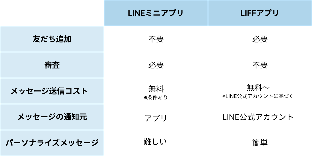 【徹底解説】LINEミニアプリとLIFFアプリの違い