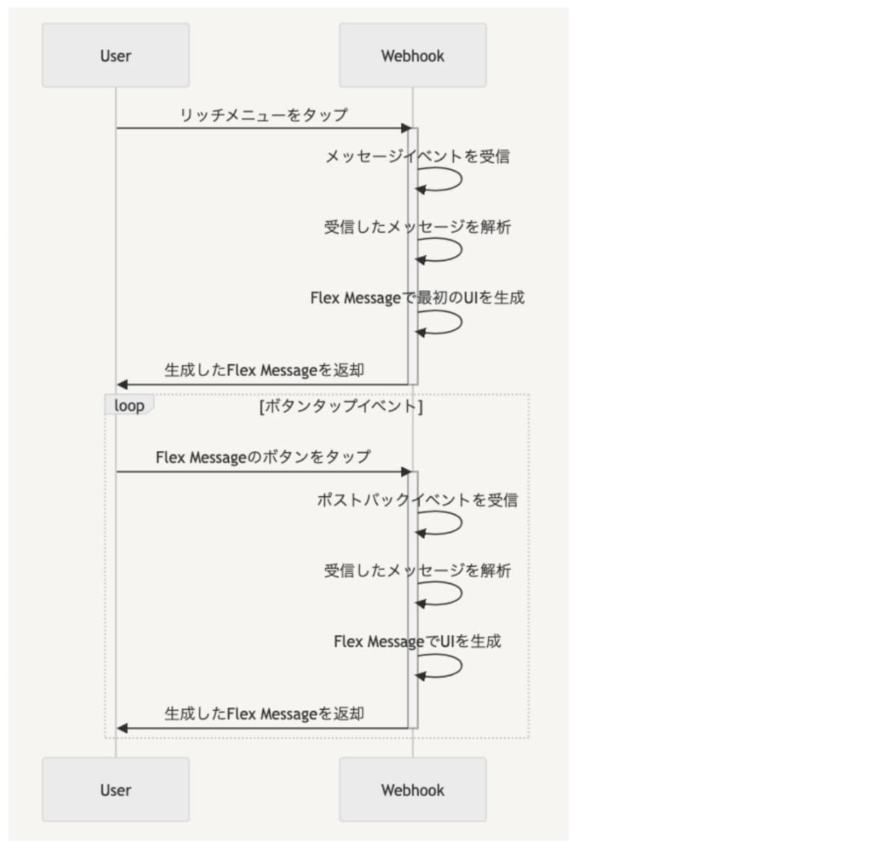 LINE Flex Messageを使用したUI開発
