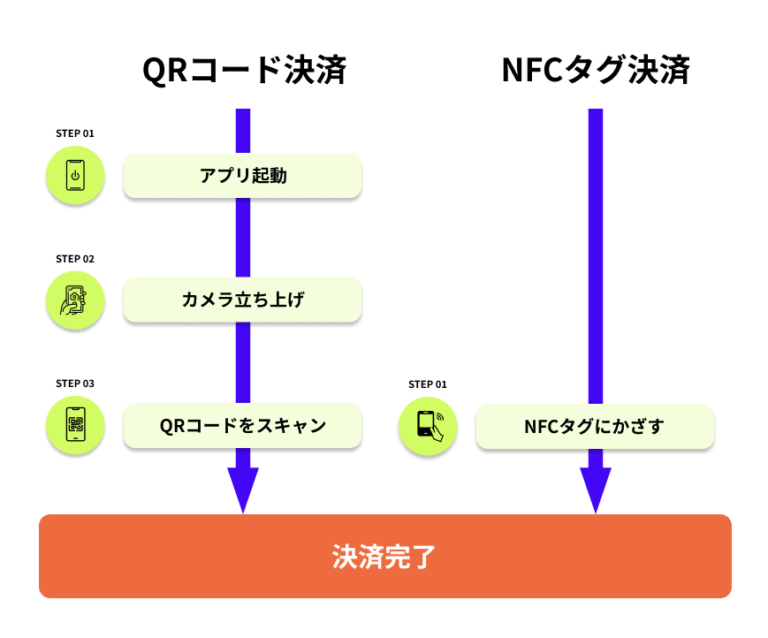 NFCタグの活用方法とは？仕組みや特徴、今後の可能性についても解説！